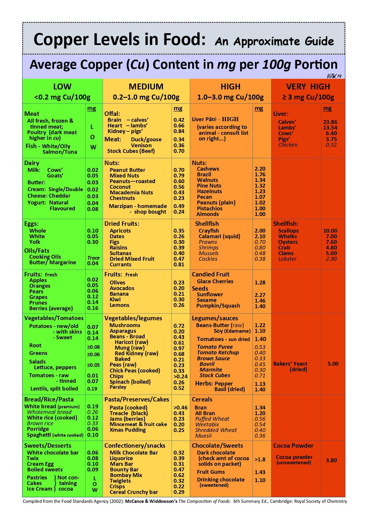 Diet - Wilson's Disease Suppport Group UK